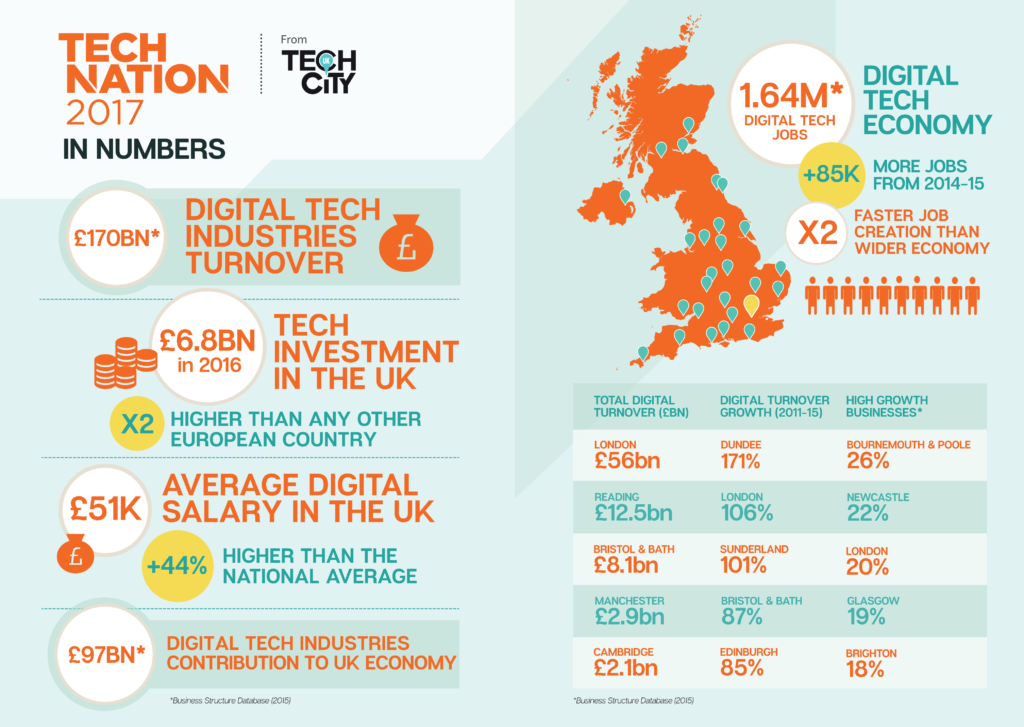 Tech Nation 2017 Infographics - Tech Nation 2017
